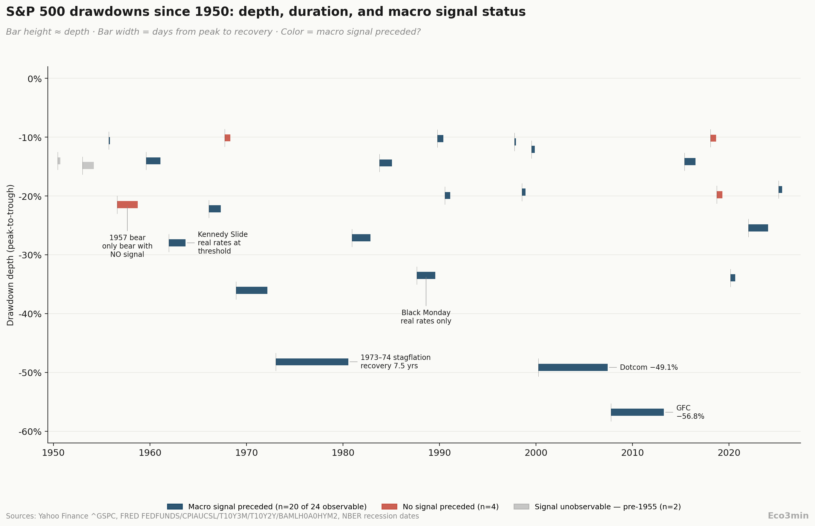 Every S&P 500 Crash Since 1950: 26 Drawdowns Cataloged | Eco3min