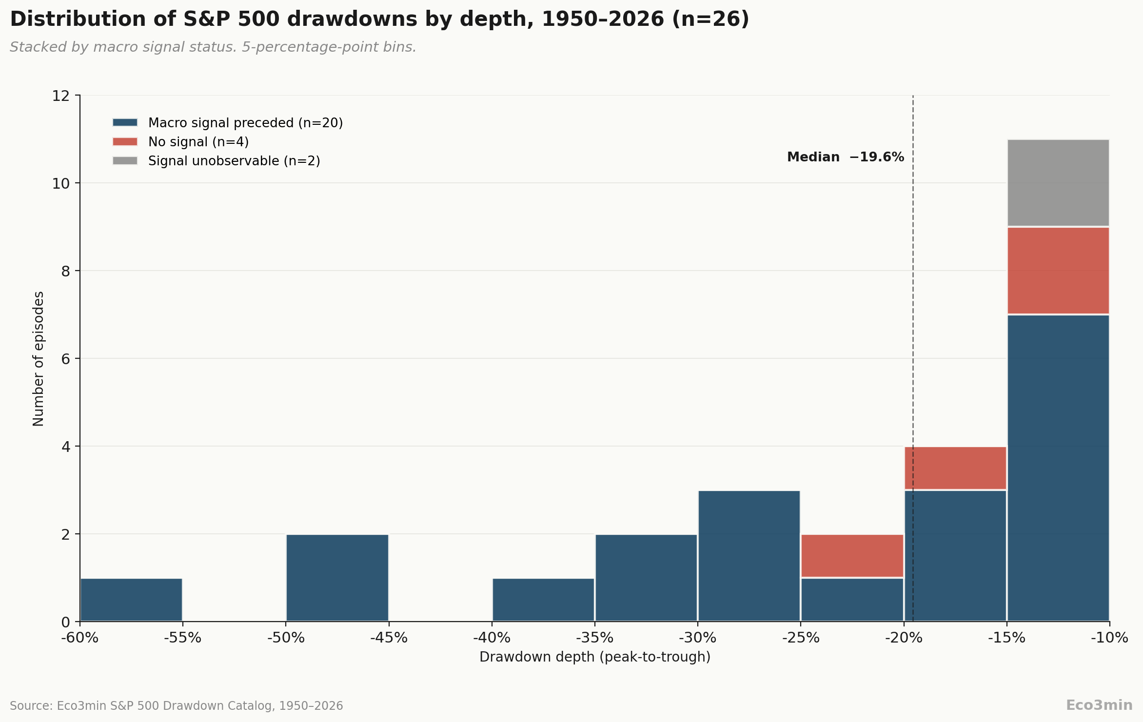 Every S&P 500 Crash Since 1950: 26 Drawdowns Cataloged | Eco3min